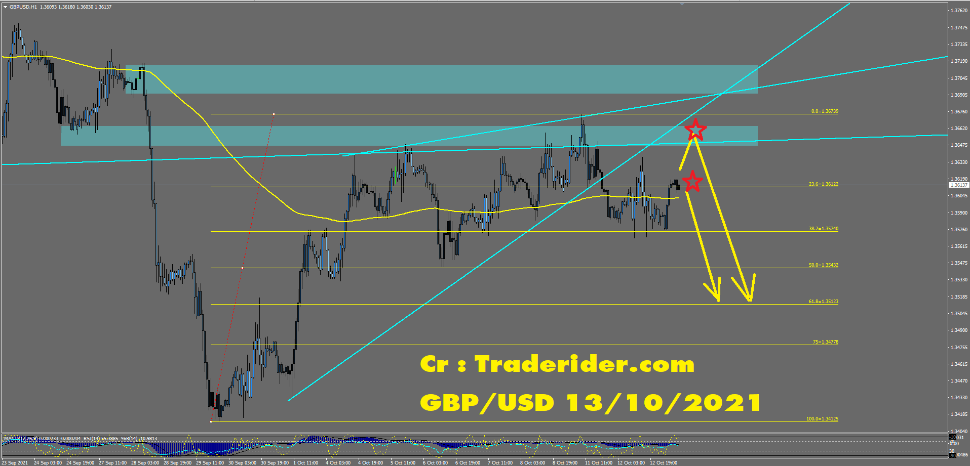 วิเคราะห์แนวโน้มกราฟ FOREX GBP/USD วันพุธ 13 ตุลาคม 2564 มารอดูจุดนี้กันจะลงได้ไหม?